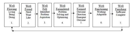 Planning Problem Solving Outcomes And Achieving