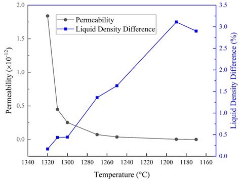 Solidification And Segregation Behaviors Of Superalloy In718 At A Slow Cooling Rate Pmc