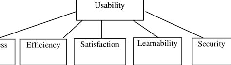Consolidated Usability Model Download Scientific Diagram
