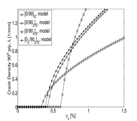 Matrix Cracking Progression Analytical Curves Vs Experimental Data Download Scientific