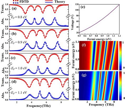 A D Transmission And Absorption Spectral Response With Different Download Scientific