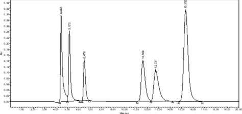 Hplc Chromatogram Of Organic Acids Standard 4 448 Oxalic Acid 5 173 Download Scientific