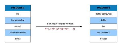 Categorical Data Analysis Using Forcats In R