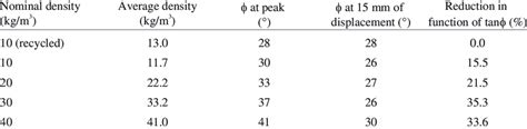 Comparison Between Data Of Peak And Residual Friction Angles Tests Download Scientific Diagram