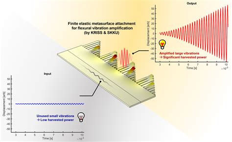 harvesting unused micro vibration to generate electricity research