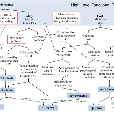 Schematic Illustrating Various Prognostic Performance Metrics