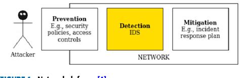 Figure 1 From Hybrid Intrusion Detection System For Rpl Iot Networks Using Machine Learning And