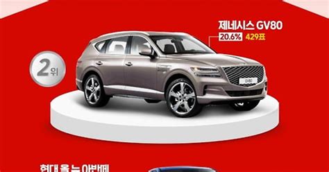 제네시스 사고 싶은 차·기대되는 차 싹쓸이