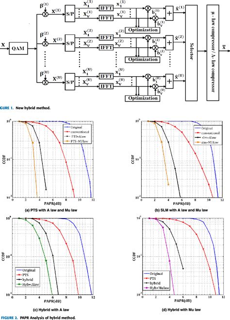 Figure 1 From Analysis Of Hybrid Papr Reduction Methods Of Ofdm Signal