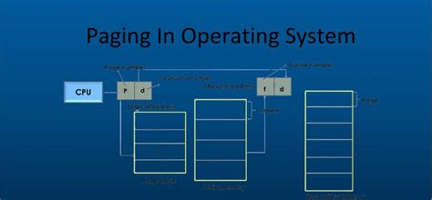 paging in operating system os real life analogy shiksha online