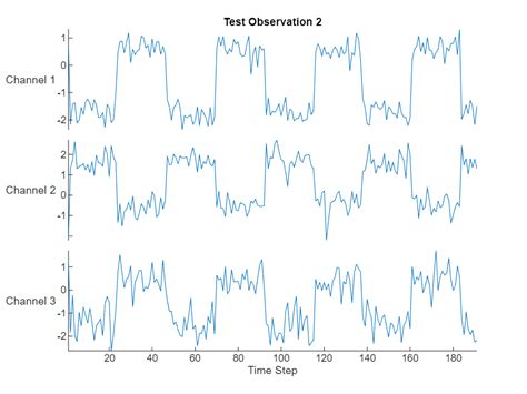 Time Series Forecasting Using Deep Learning Matlab And Simulink