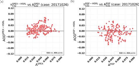 The Aod Difference Between Map And Hsrl 2 As A Function Of The