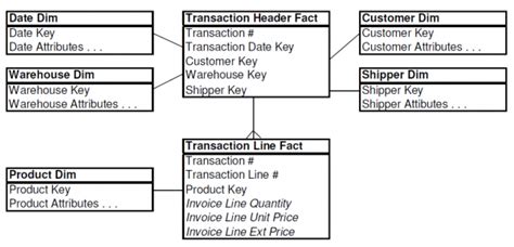 design tip 95 patterns to avoid when modeling header line item