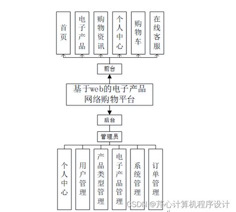java jsp基于web的电子产品网络购物平台qsee3[独有源码]如何找到适合自己的毕业设计的指南 基于web的网上购物系统的选题背景和