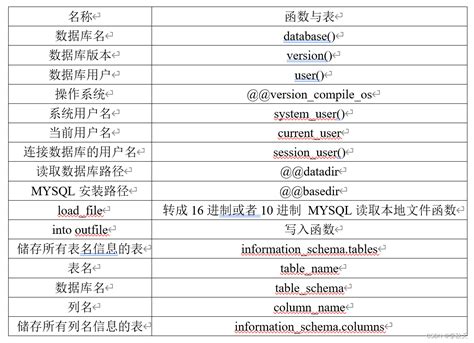 网络安全——sql注入实验sql注入实验一 Csdn博客