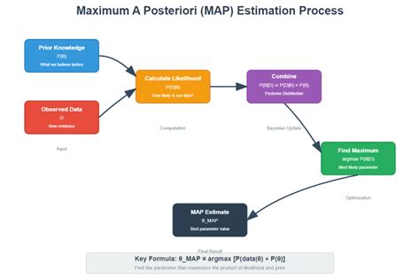 Maximum A Posteriori Map Estimation Clearly Explained Machine Learning Plus