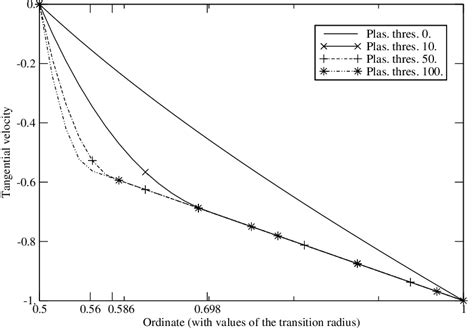 1 tangential velocity at x 0 y ∈ [0 5 1] analytical solution