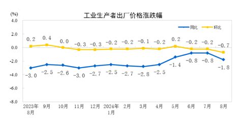 Chinas Consumer Inflation Picked Up Slightly In Aug Factory Gate Prices Fell Fastest In Four