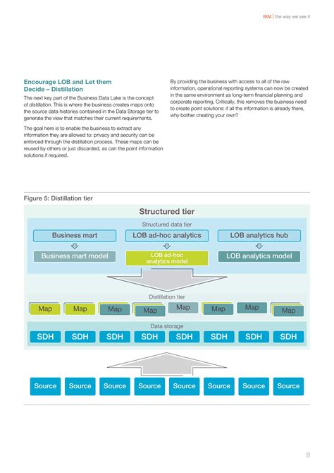 The Principles Of The Business Data Lake Pdf