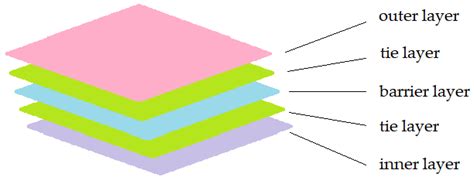 Progress In Solvent Based Recycling Of Polymers From Multilayer Packaging