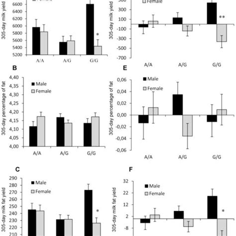 Influence Of Sex Of The Calf On The Milk Performance Traits Of Cows