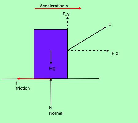 What Is The Acceleration Of The Box Homework Study Com