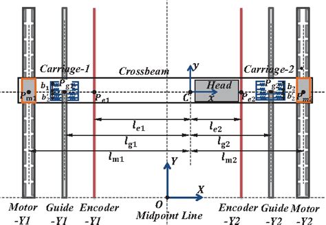 Figure 1 From Modeling And Synchronized Motion Control Of A Dual Linear Motor Driven Gantry By