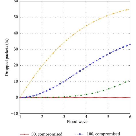percentage of dropped packets in each flood wave data is unencrypted