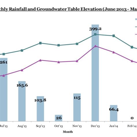 Relationship Between Monthly Rainfall Data And Beach Groundwater Table Download Scientific
