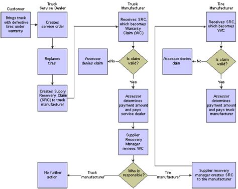Warranty Process Flow Chart