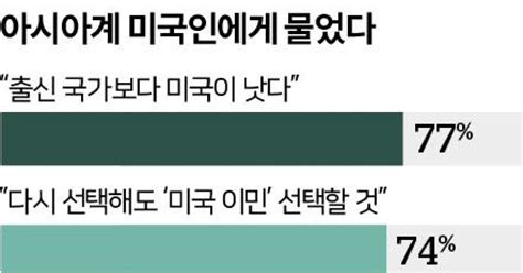 미국 이민자 4분의 3 “다시 선택해도 미국 올 것 [세계·사람·생각]