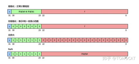 浮点数的底层原理和精度损失问题 知乎