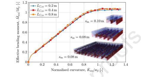 Normalised Effective Bending Moment Versus Normalised Macroscopic