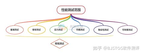 软件产品性能测评 知乎