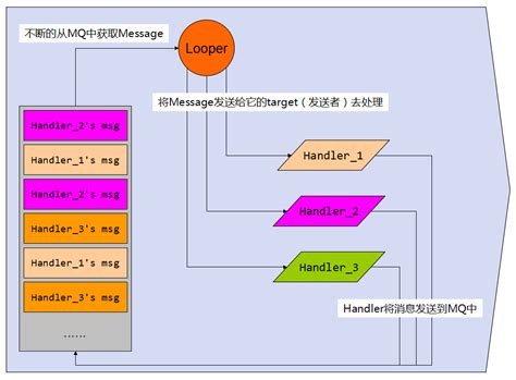 android中线程间通信原理分析：looper，messagequeue，handler android的handler looper