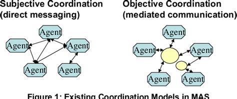 figure 1 from using qos adaptive coordination artifacts to increase