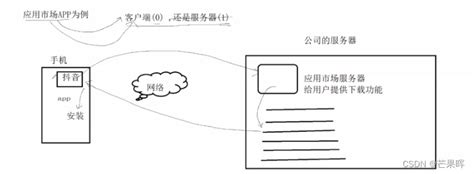 Linux开发工具(yum、vim) Csdn博客 Linux开发工具(yum、vim) Csdn博客