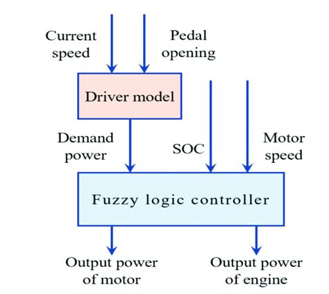 schematic diagram of a typical fuzzy logic control strategy download