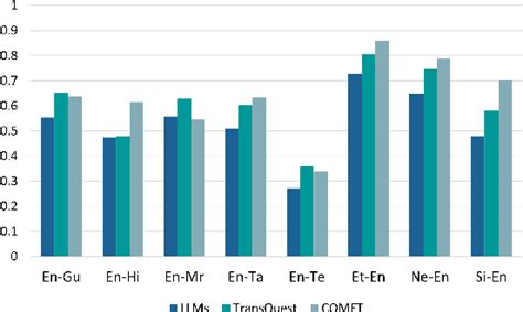 When Llms Struggle Reference Less Translation Evaluation For Low Resource Languages