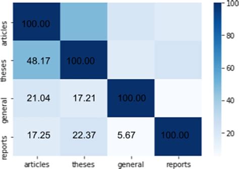 Vocabulary Overlap Ratio Between Domains Download Scientific Diagram