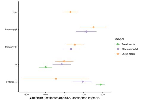 Modelplot Modelsummary Data And Model Summaries In R