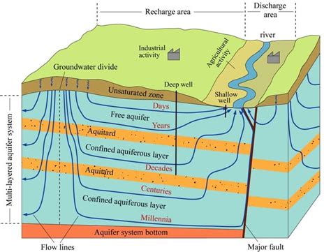 1 Schematic Illustration Of A Natural Hydrological System Showing The