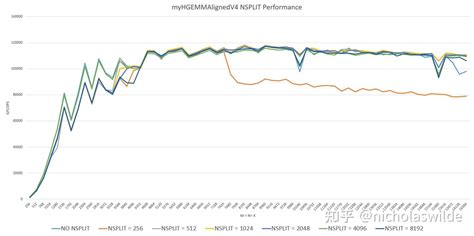 cuda ampere tensor core hgemm 矩阵乘法优化笔记 —— up to 131 tflops 知乎