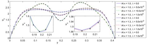 The Effects 1 On X Component Of Velocity At Different Horizontal Download Scientific Diagram