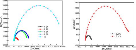 Eis Of Surfacing Layer With Different N Content Nyquist Download Scientific Diagram