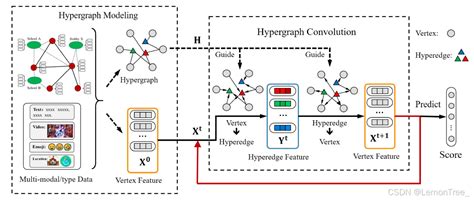 通用超图神经网络hgnnhgnn General Hypergraph Neural Networks Csdn博客