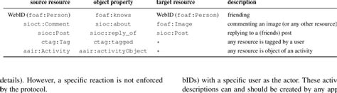 Typical RDF Statements Which Can Cause Ping Activities Download Table