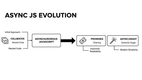Async Functions Javascript A Simple Guide To Non Blocking Zest
