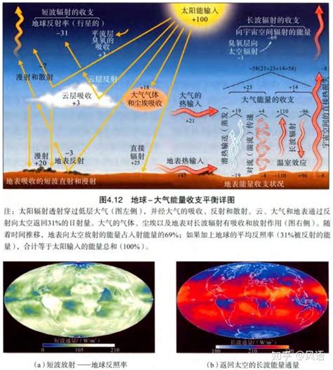 自然地理学笔记（太阳辐射 大气 地表过程） 知乎