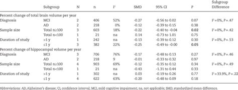 The Results Of Subgroupsensitivity Analysis Download Table